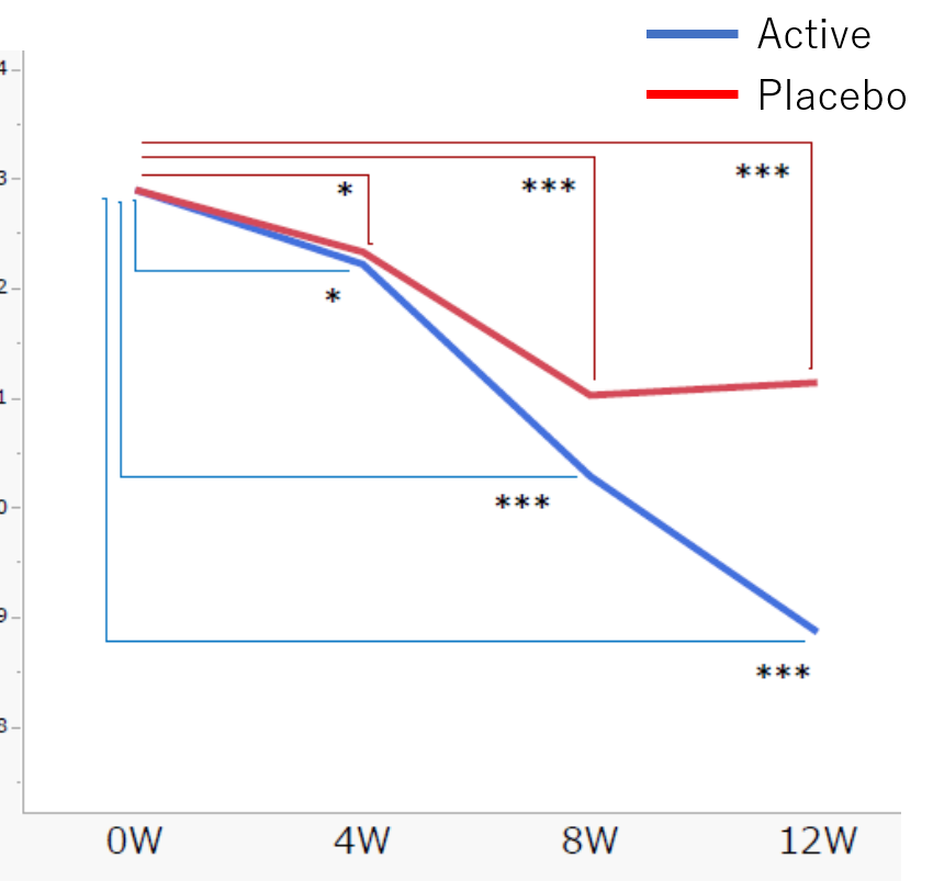 How to creat a graph with significant difference marks(asterisk) in it. - JMP User Community